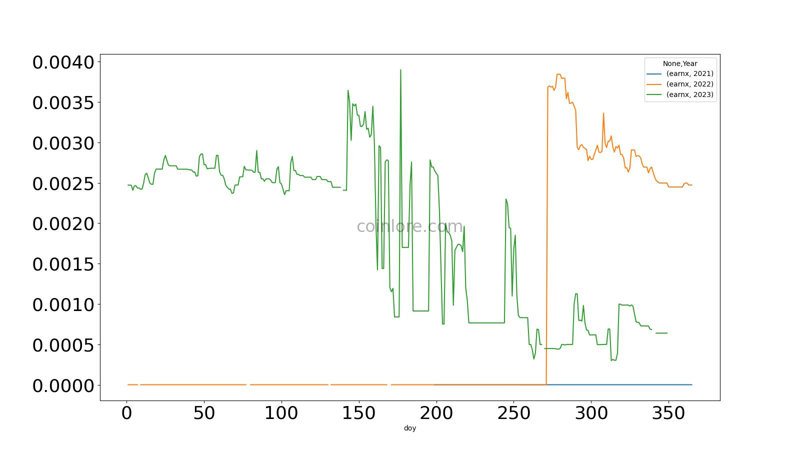 Year Over Year EarnX Price