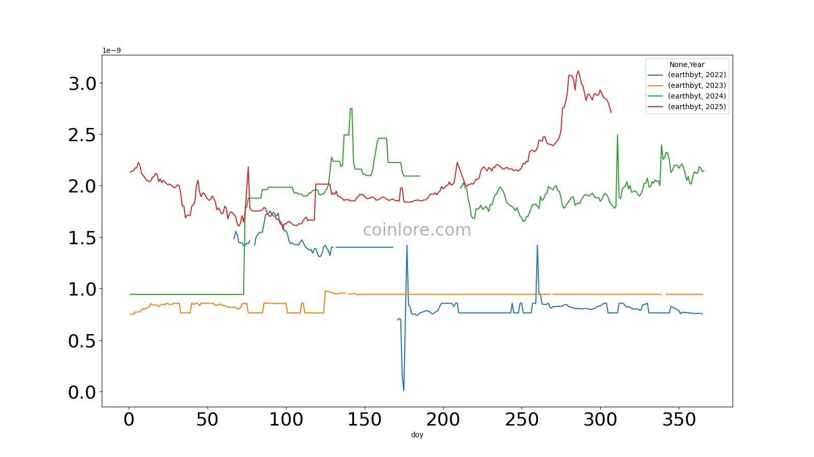 EarthByt Historical year over year chart