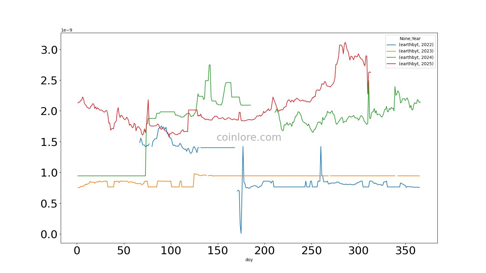 EarthByt Historical year over year chart