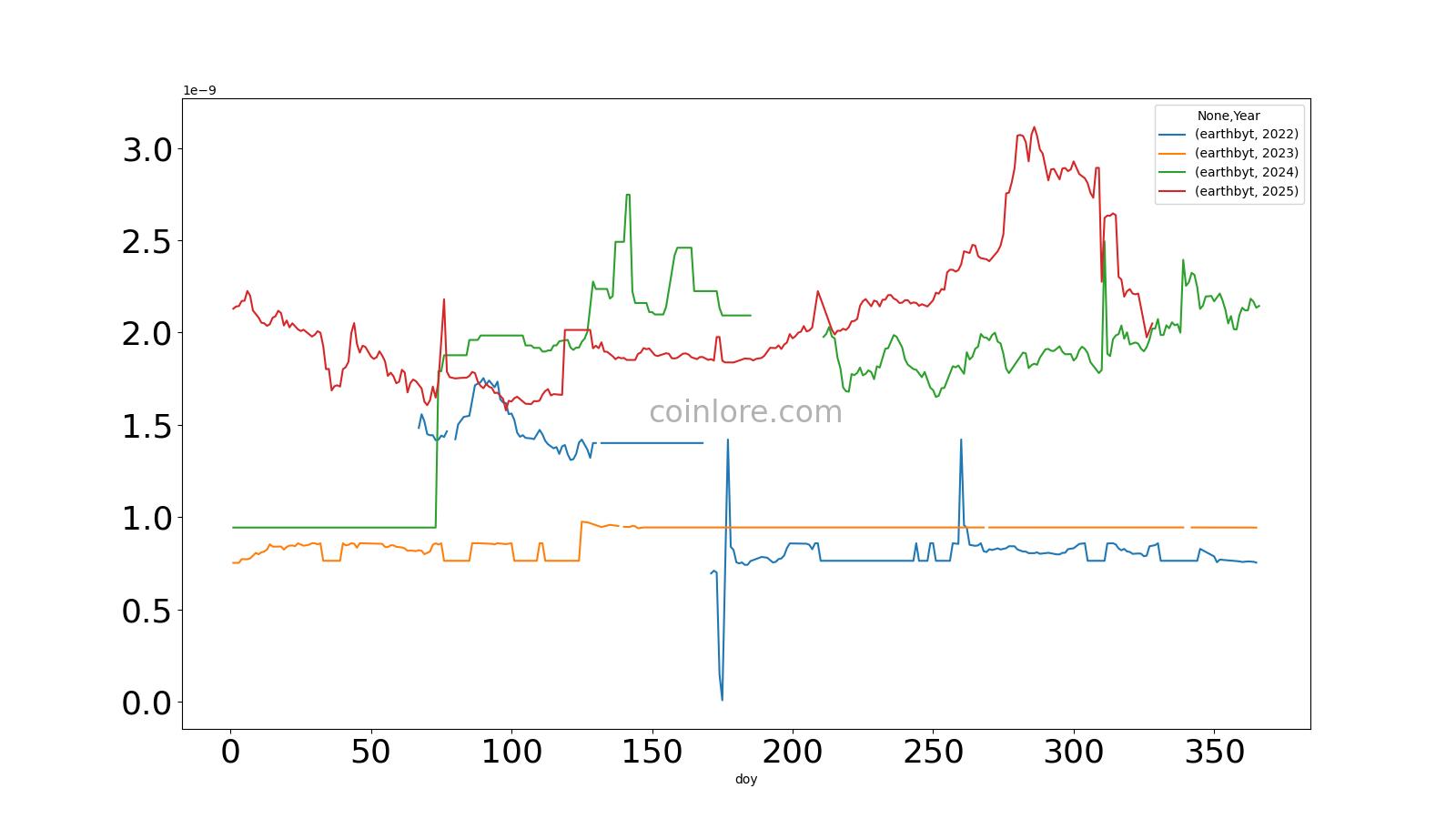 EarthByt Historical year over year chart