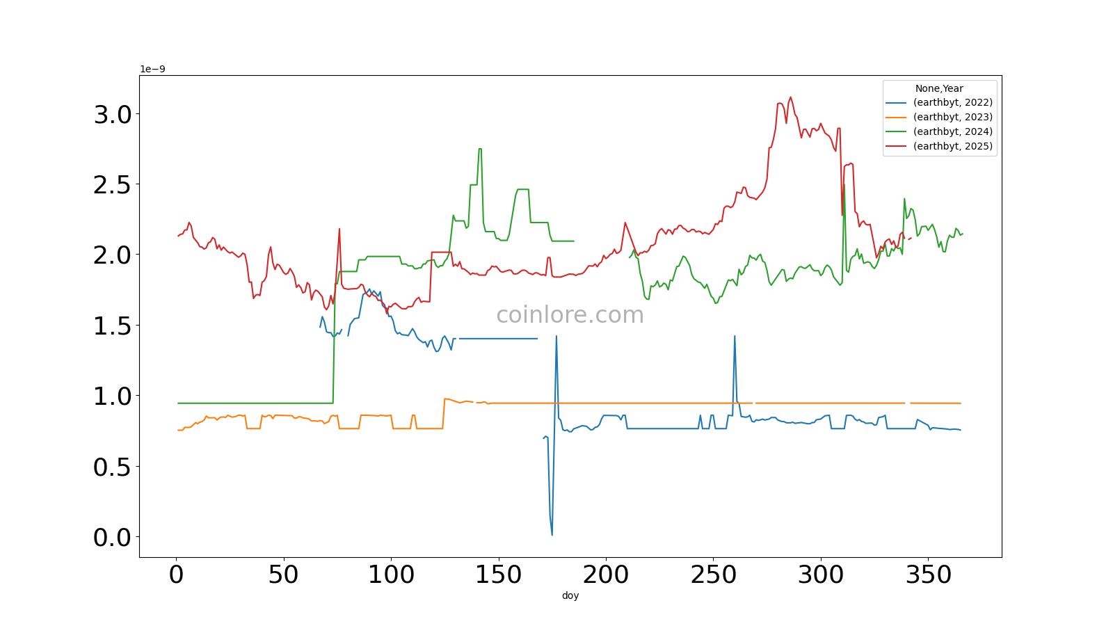 EarthByt Historical year over year chart