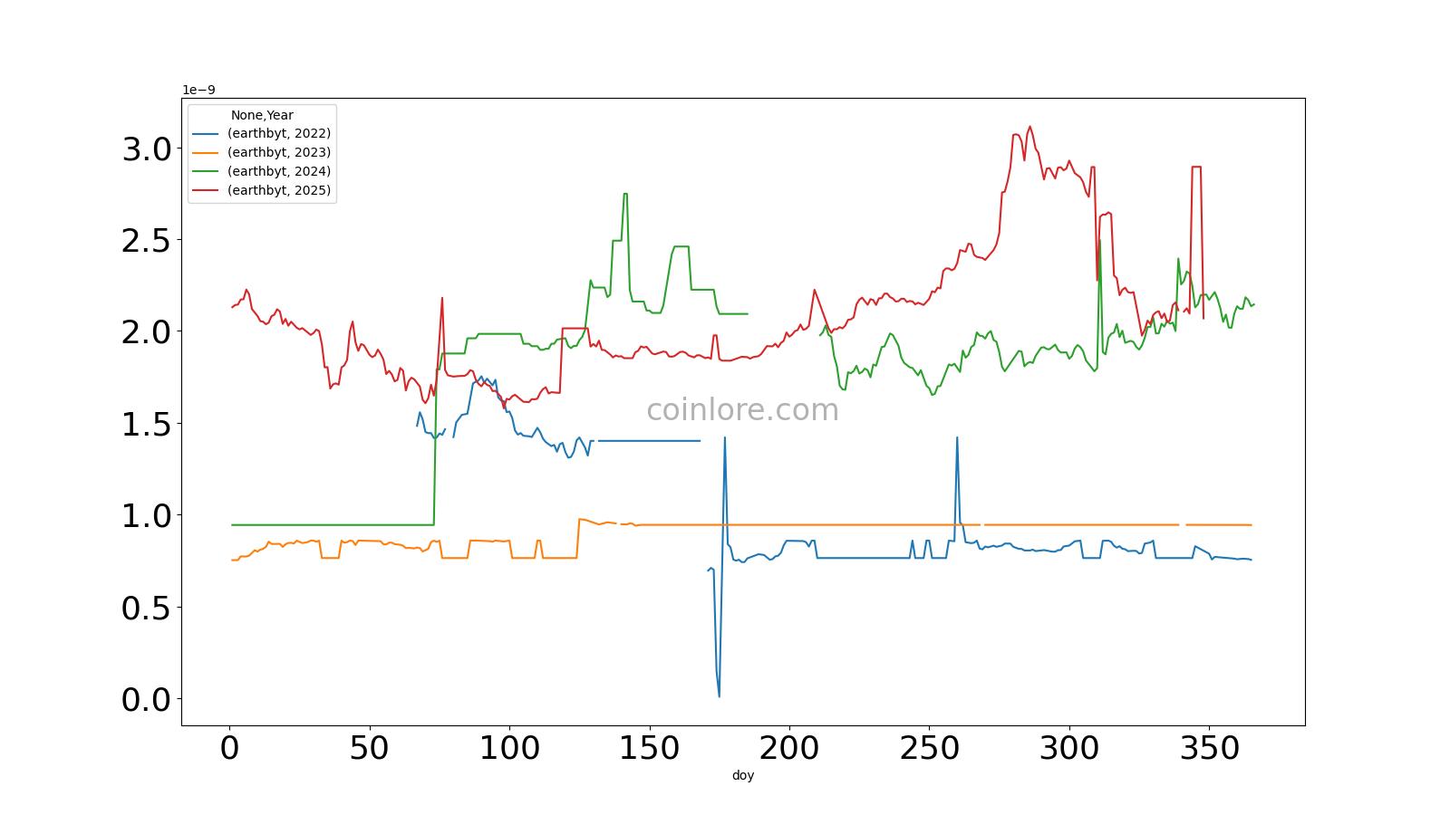 Year Over Year EarthByt Price