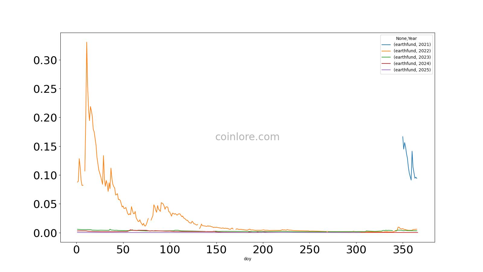 EarthFund Year over year price