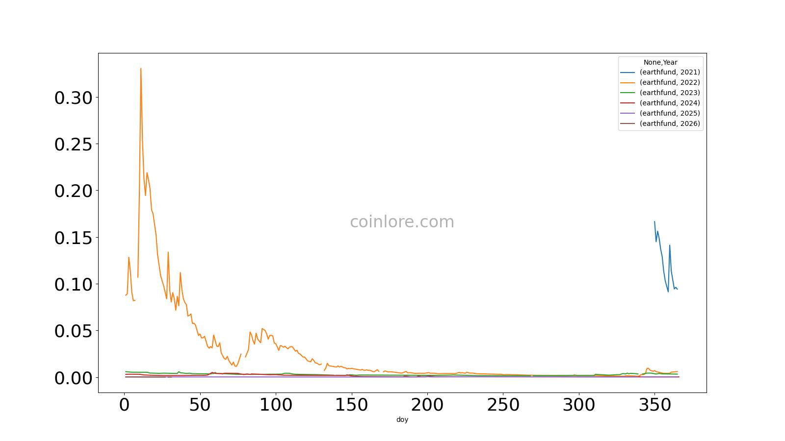 EarthFund курс год за годом