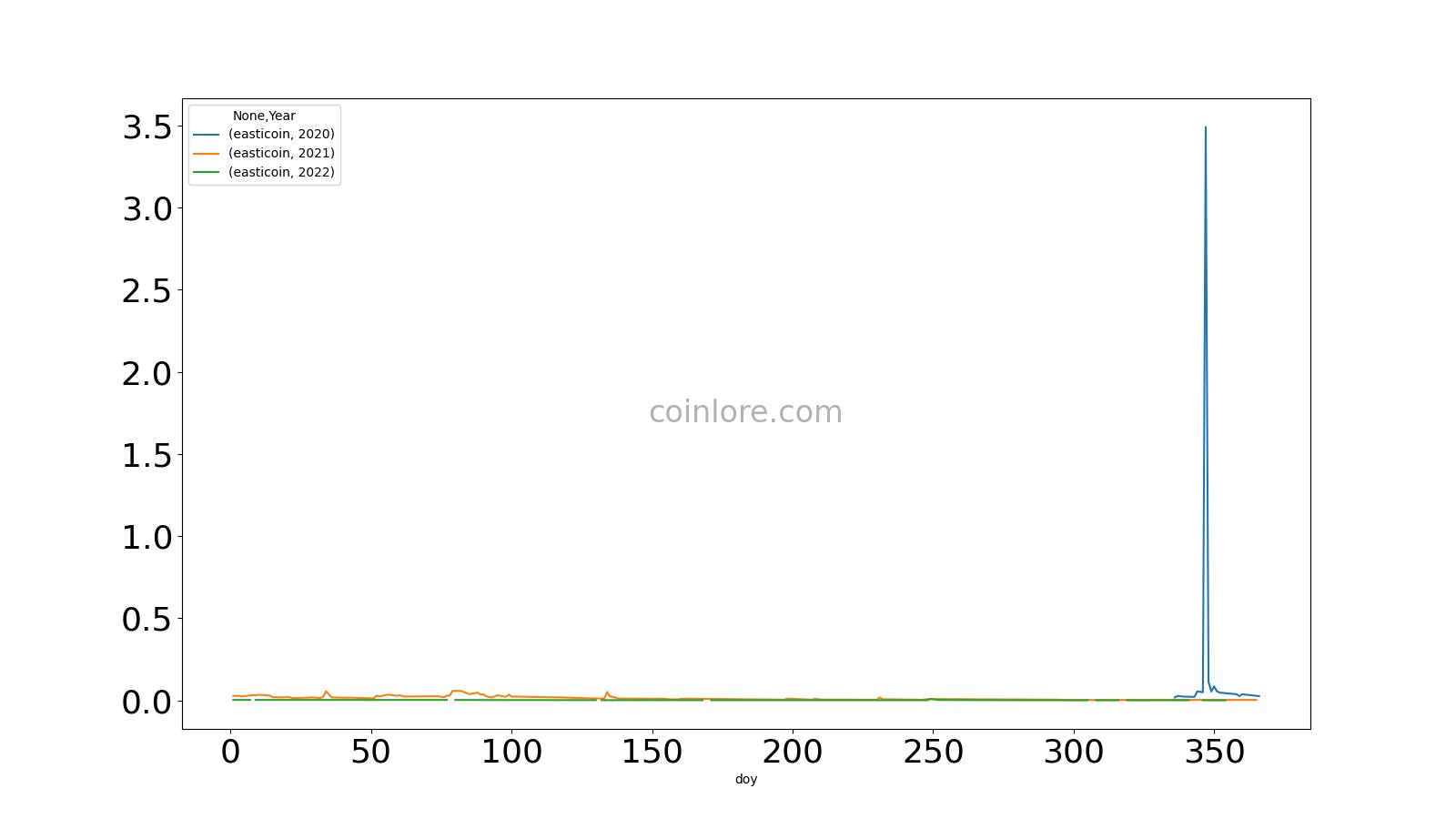 Year Over Year Easticoin Price