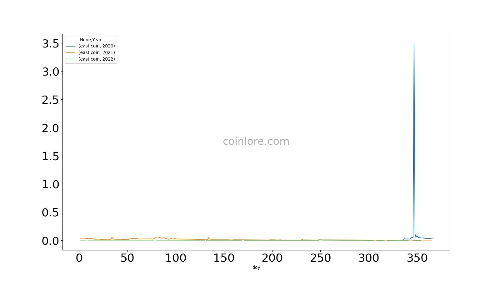 Year Over Year Easticoin Price