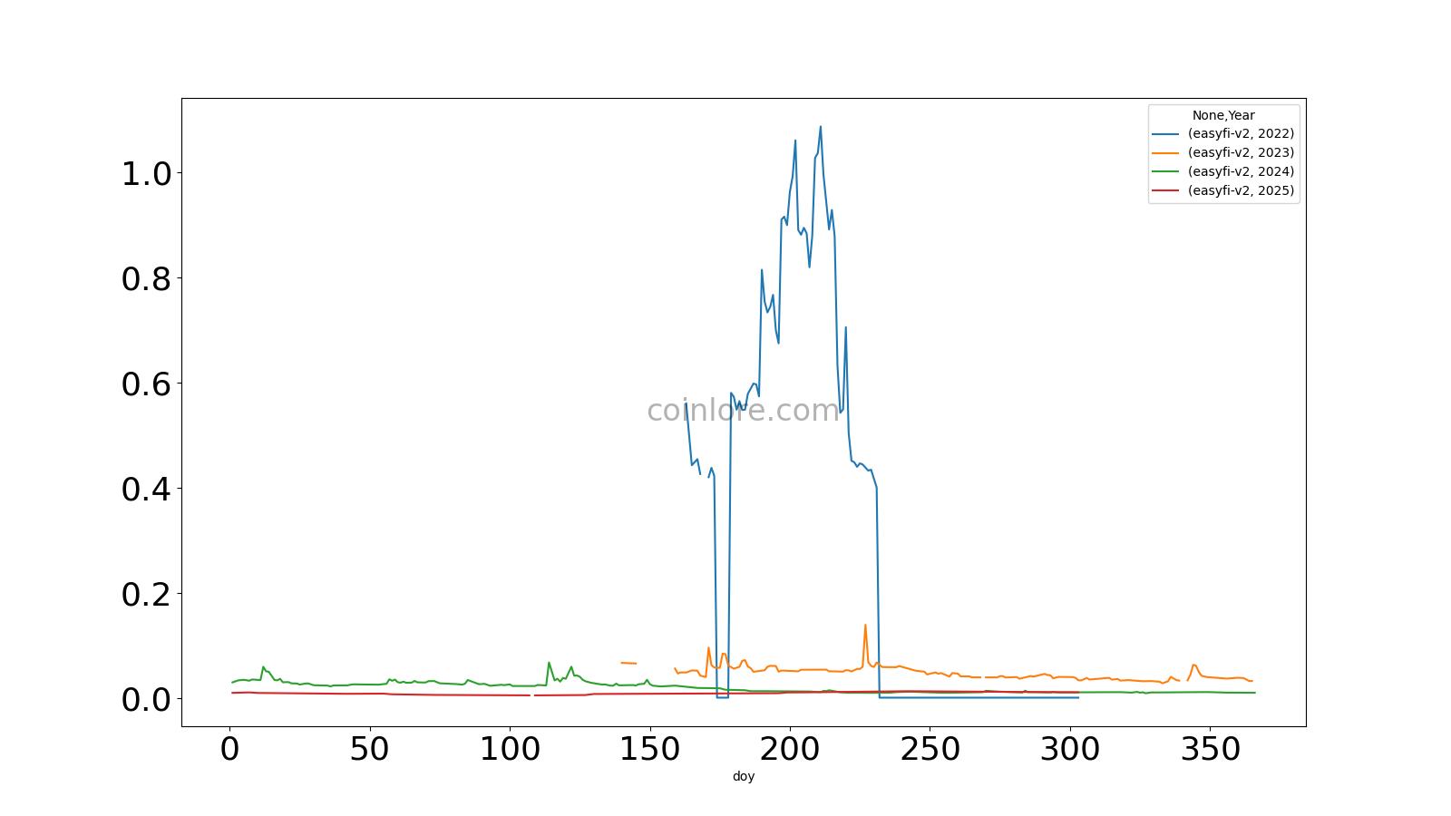 EasyFi V2 Historical year over year chart