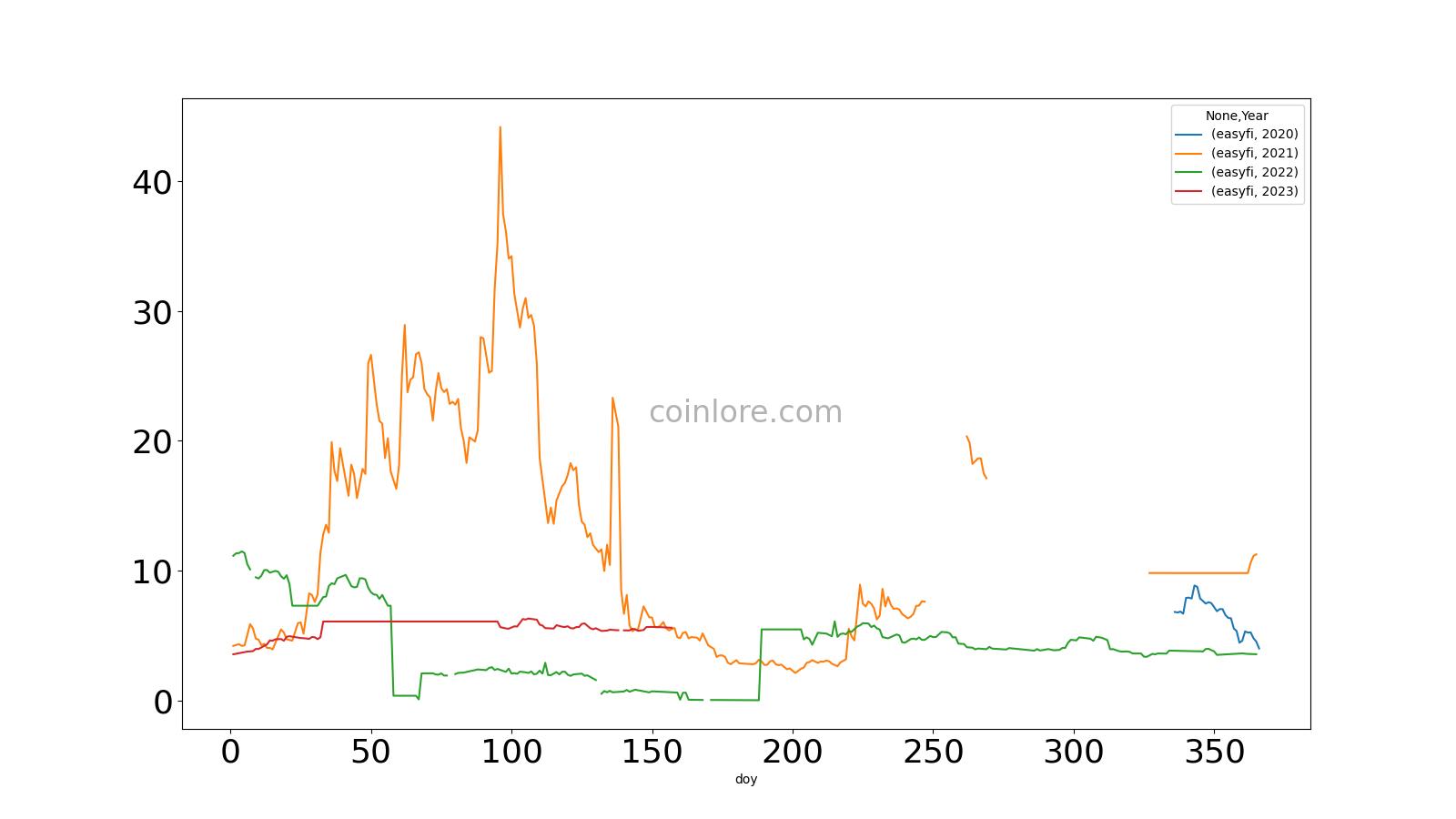 Year Over Year EasyFi V2 Price