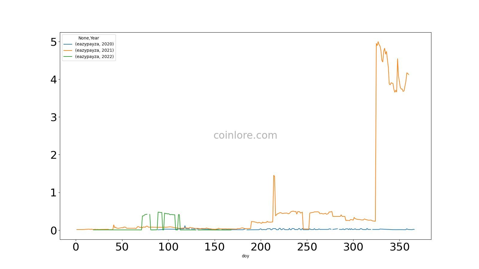 Year Over Year EazyPayZa Price