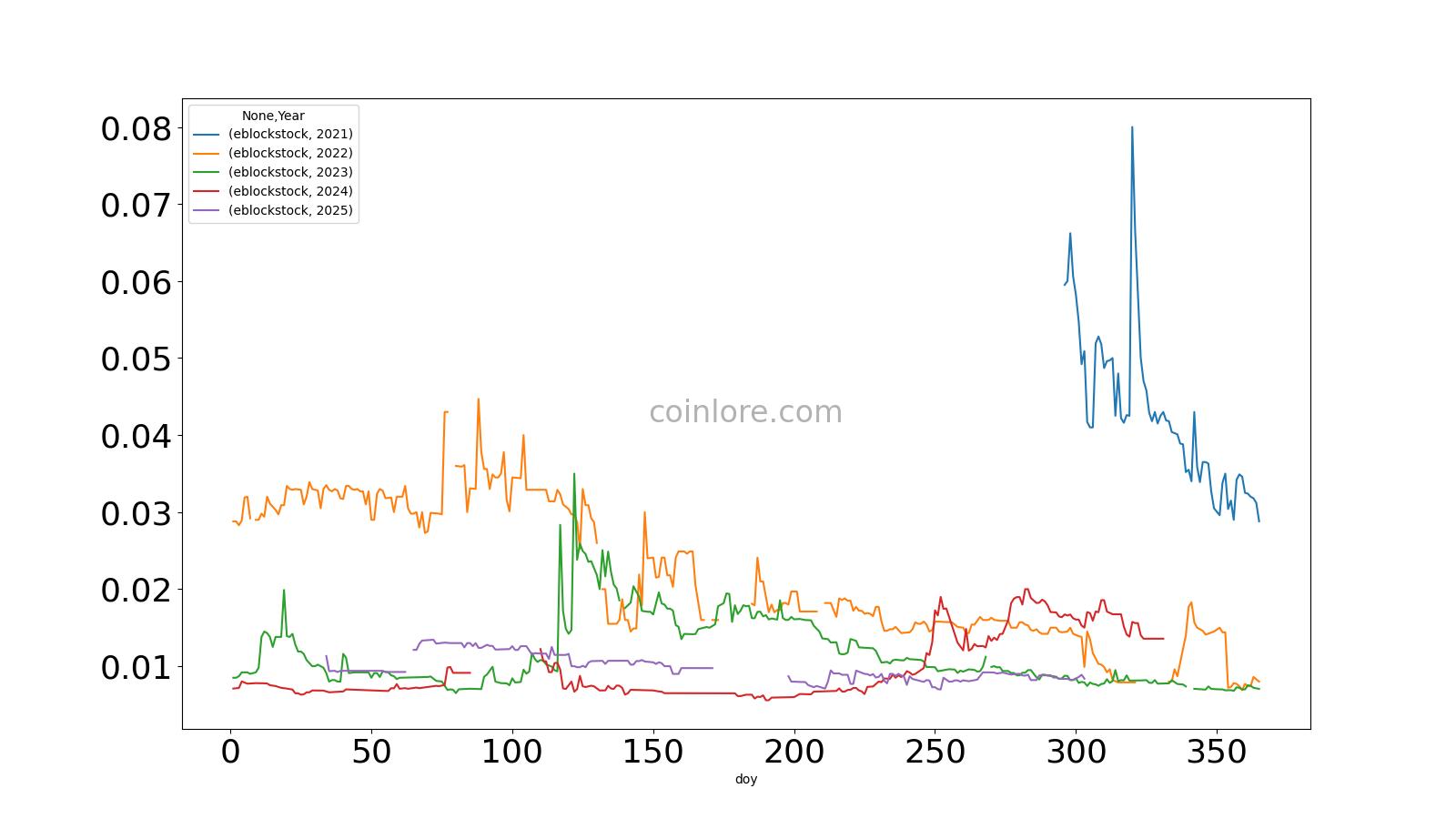 Year Over Year eBlockStock Price