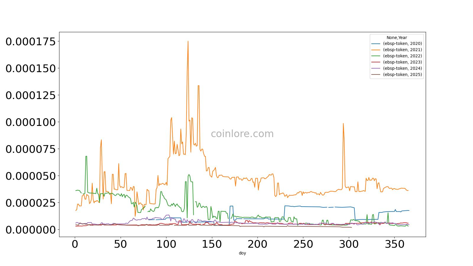 EBSP Token Historical year over year chart
