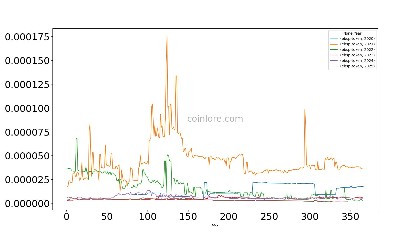 EBSP Token Historical year over year chart
