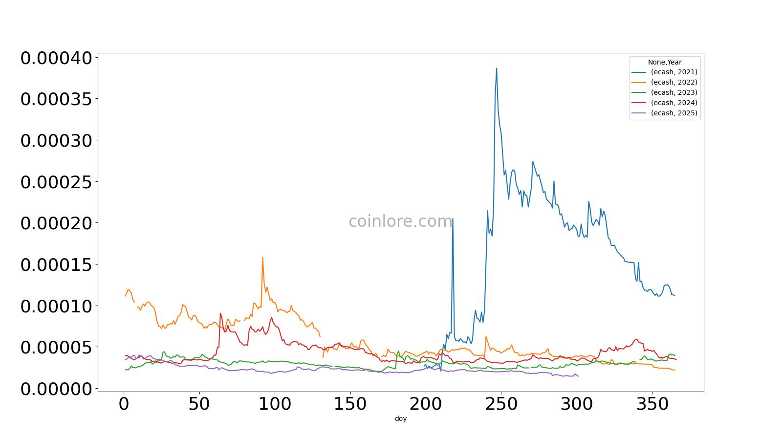 eCash Historical year over year chart