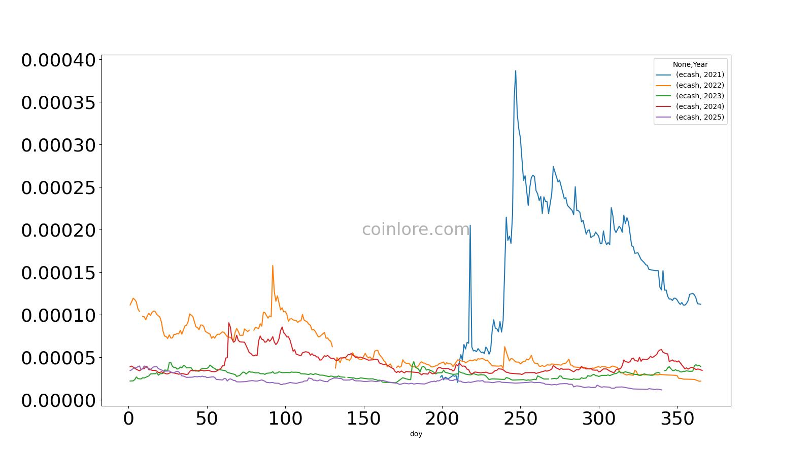 Year Over Year ECash Price