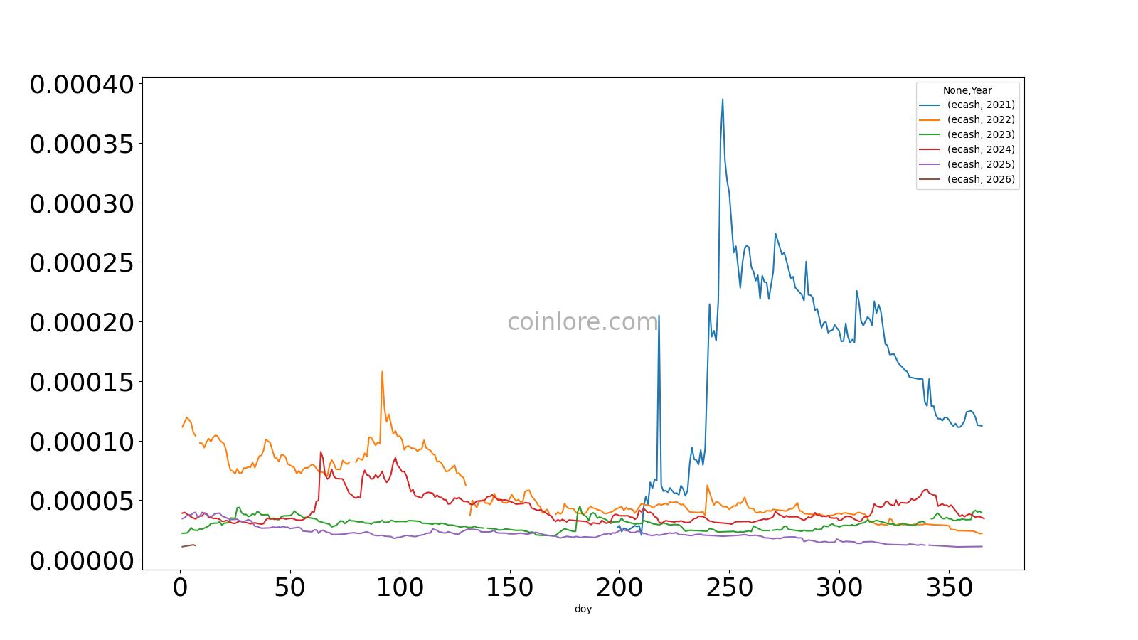 Precio año a año de ECash