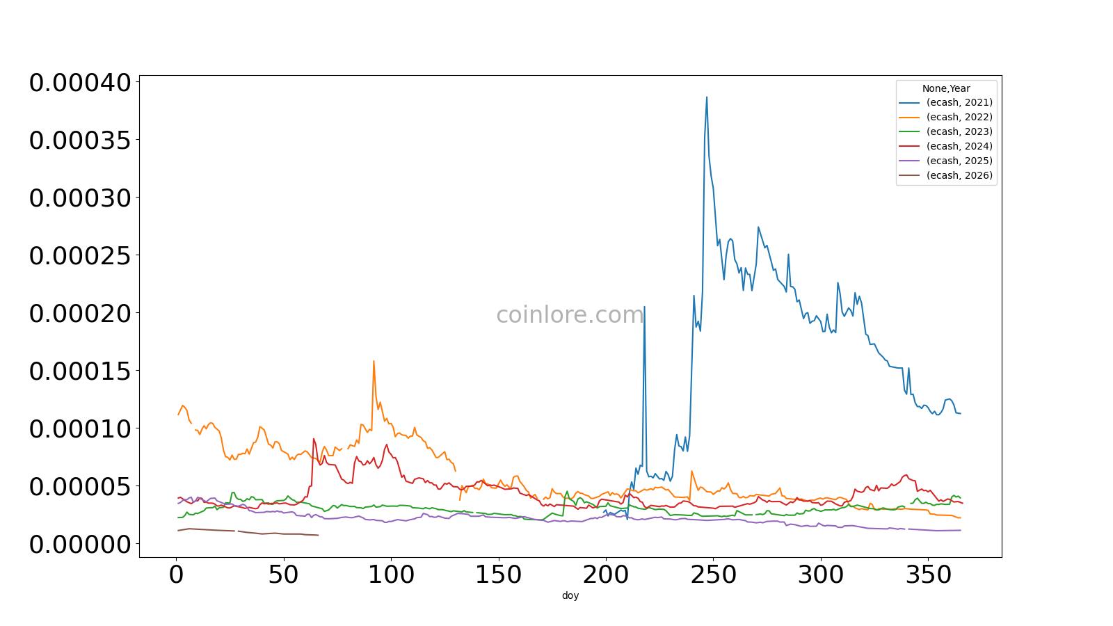 ECash Fiyat Tahmini, Kısa/Uzun Vadeli Tahmin - CoinLore