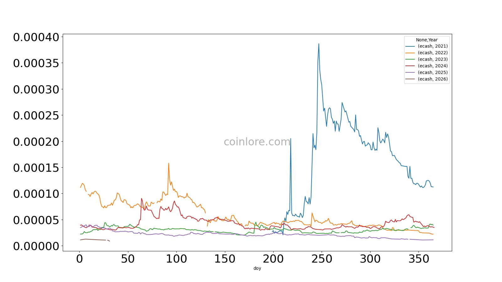 ECash курс год за годом