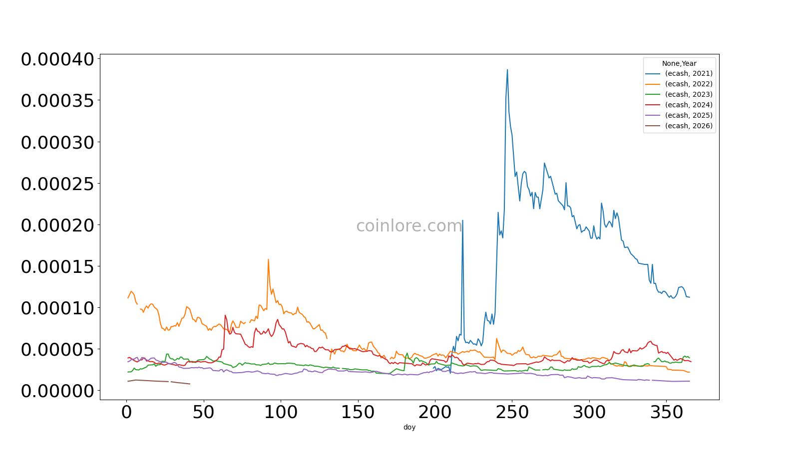 ECash курс год за годом