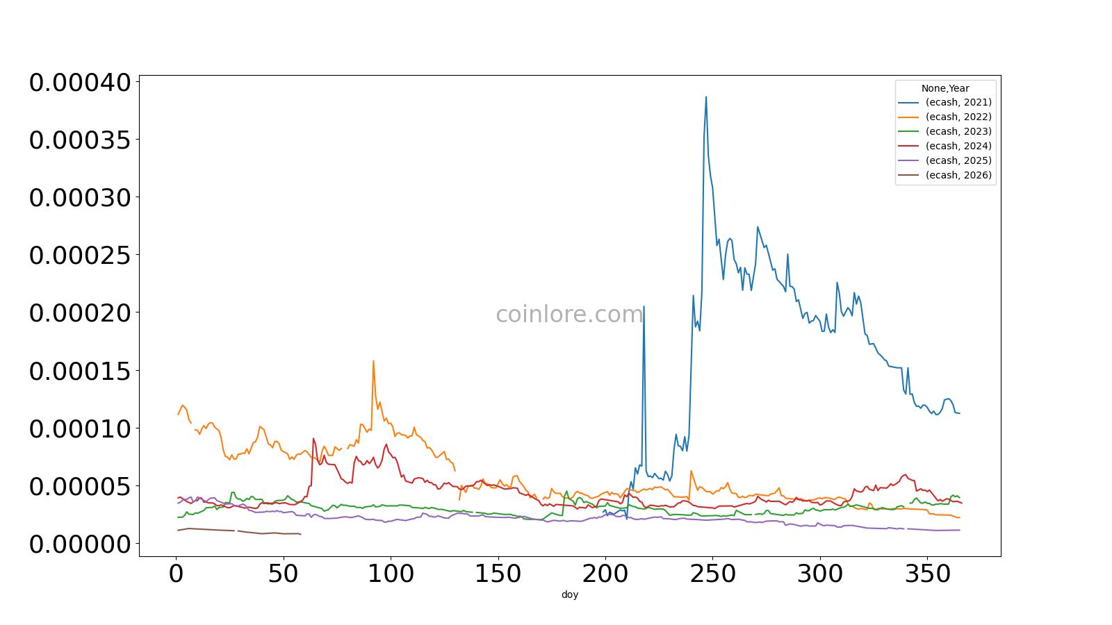 ECash курс год за годом