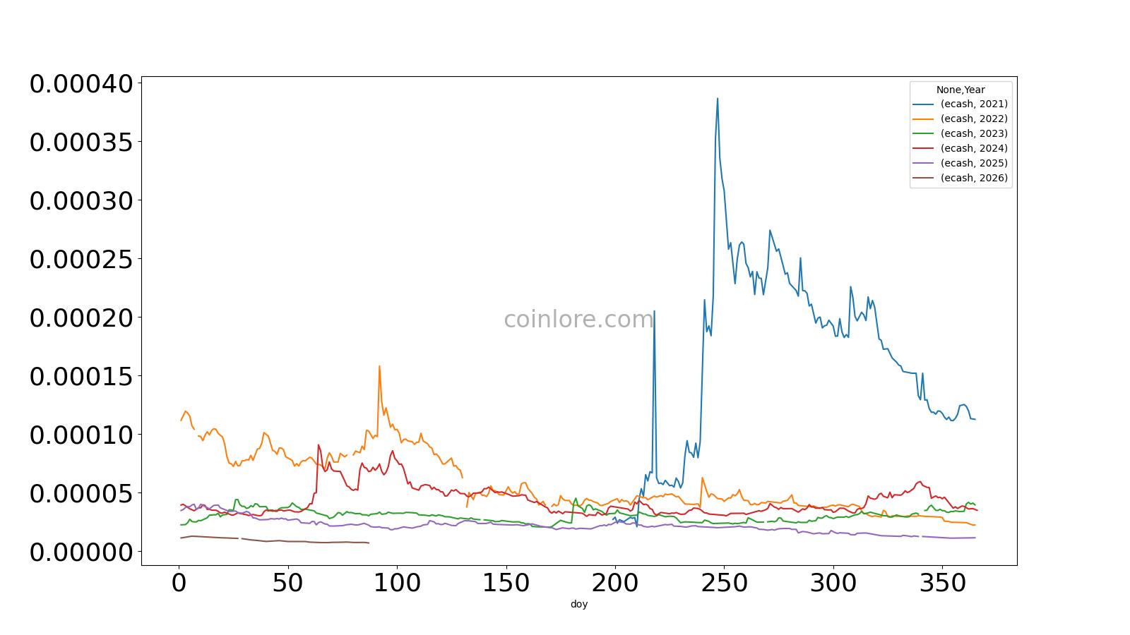 ECash курс год за годом