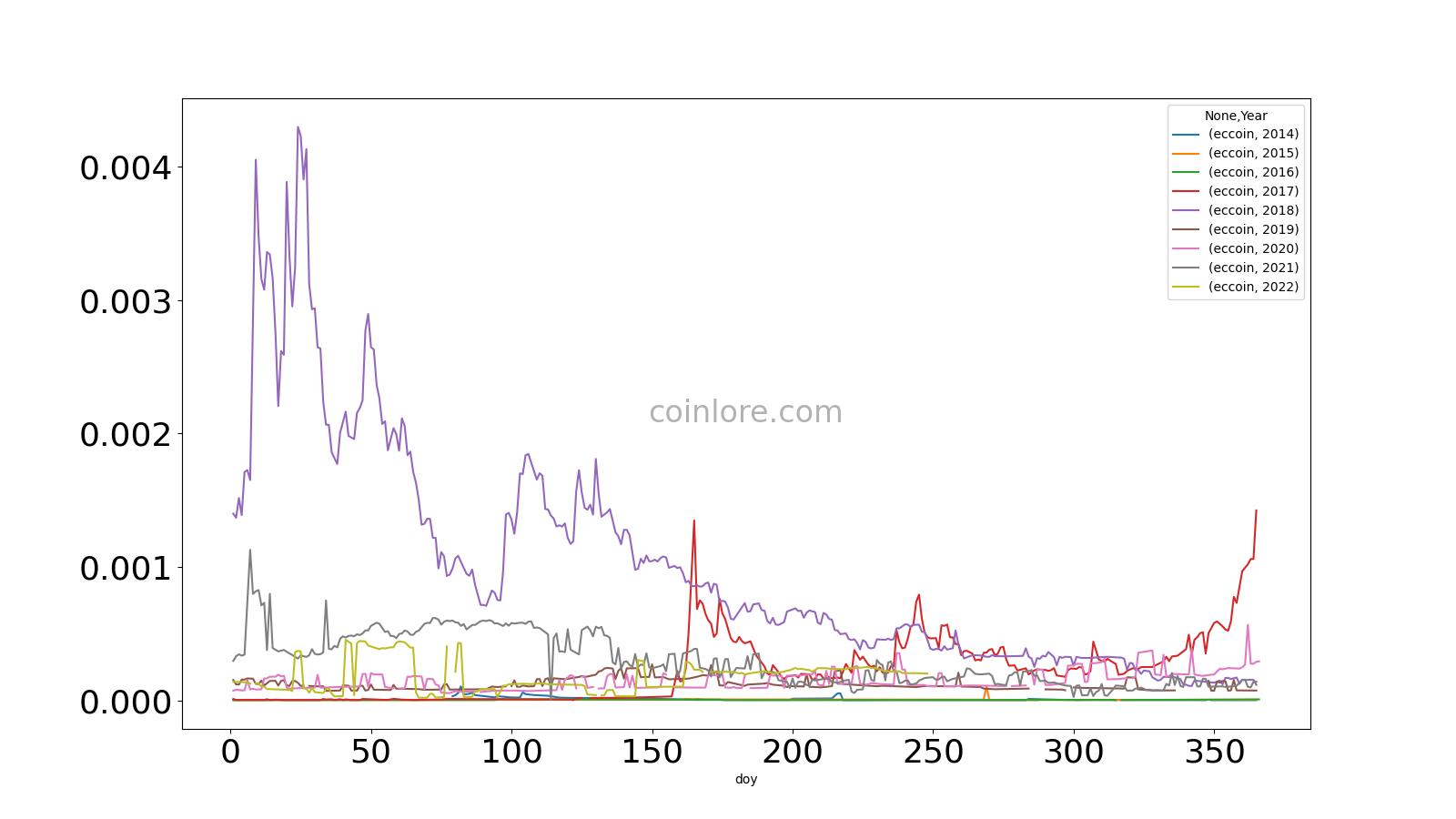 Year Over Year ECC Price