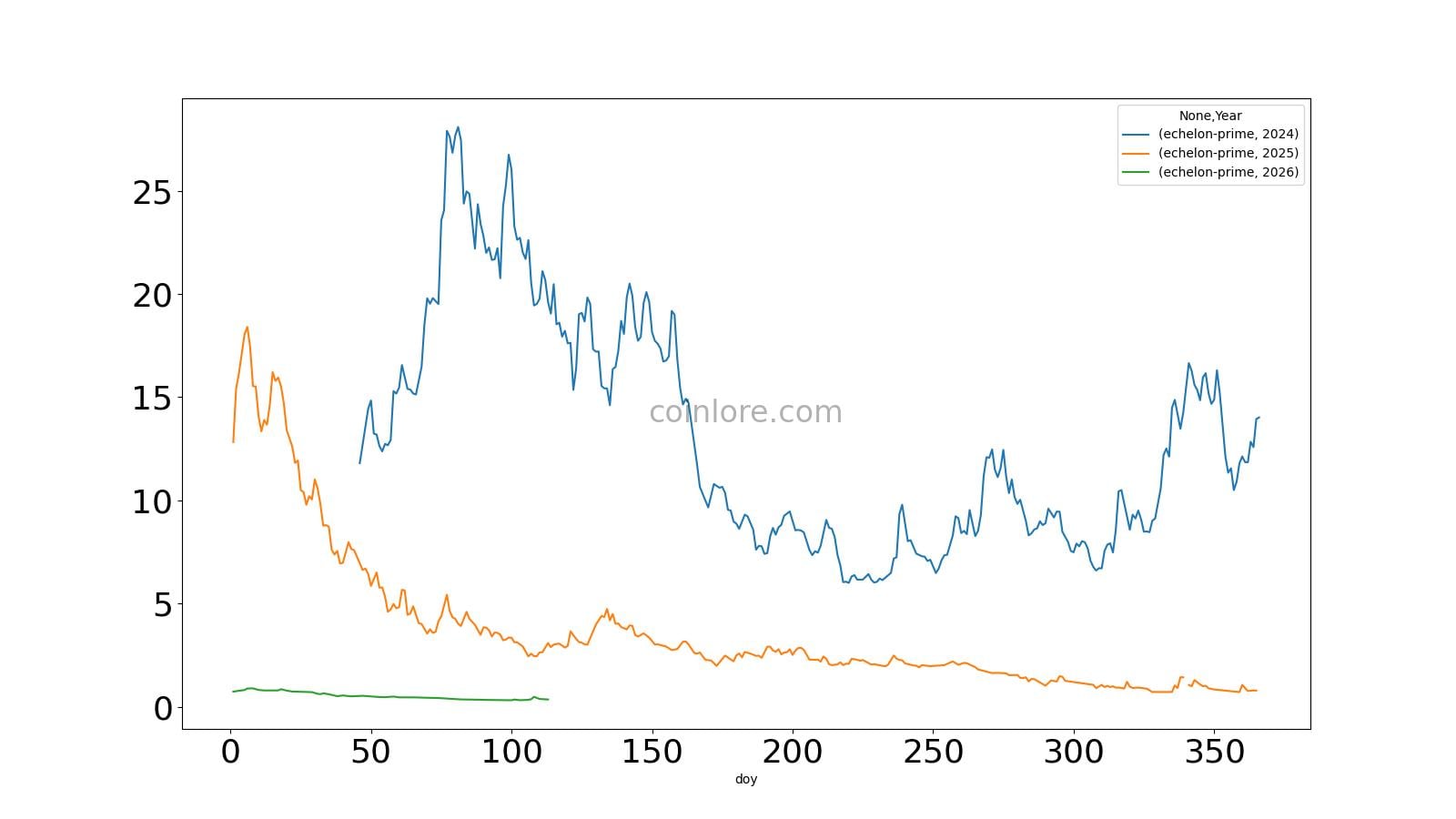 Precio año a año de Echelon Prime