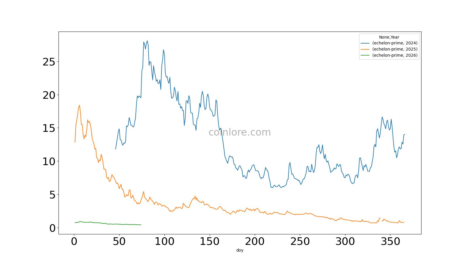 Precio año a año de Echelon Prime