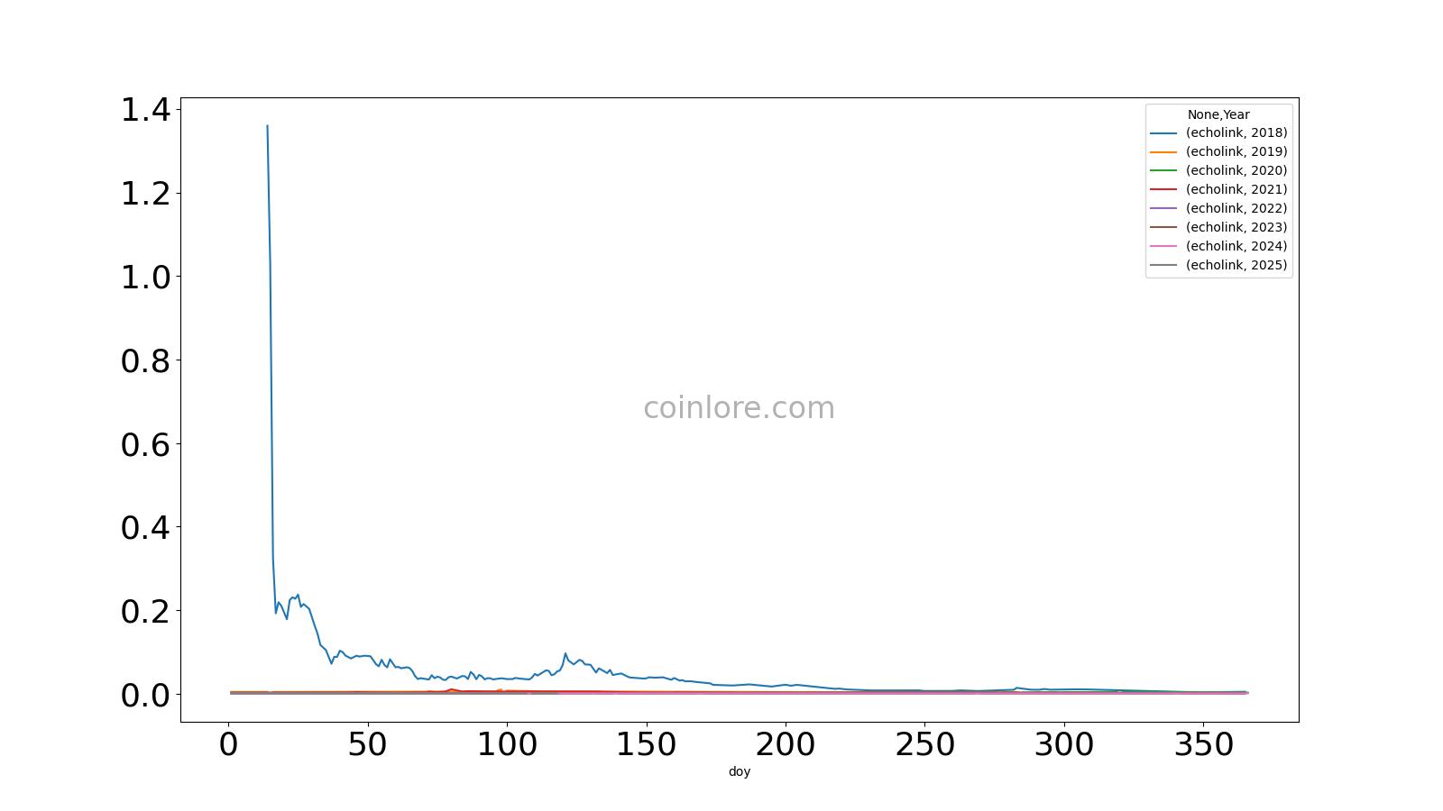 Year Over Year EchoLink Price
