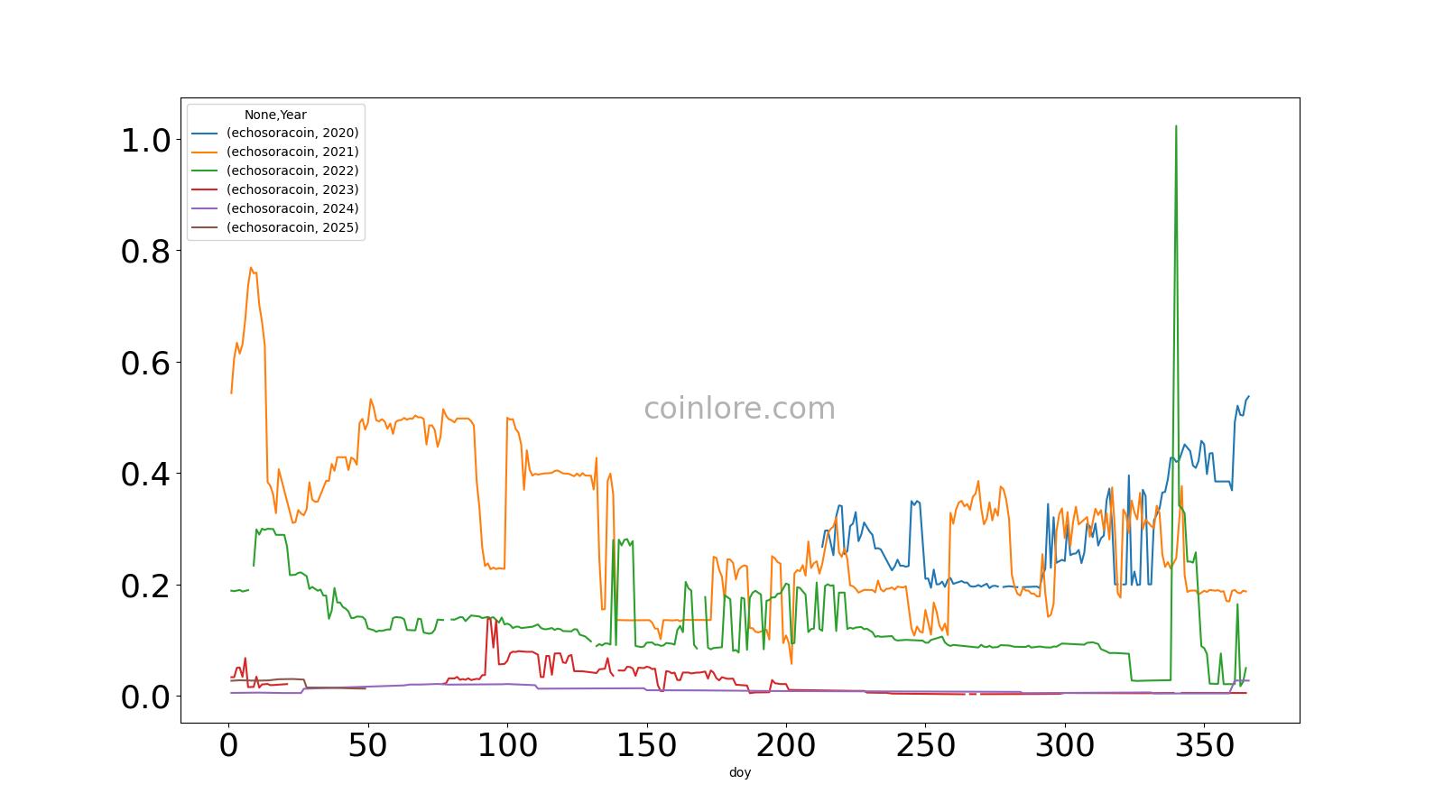 Year Over Year EchoSoraCoin Price