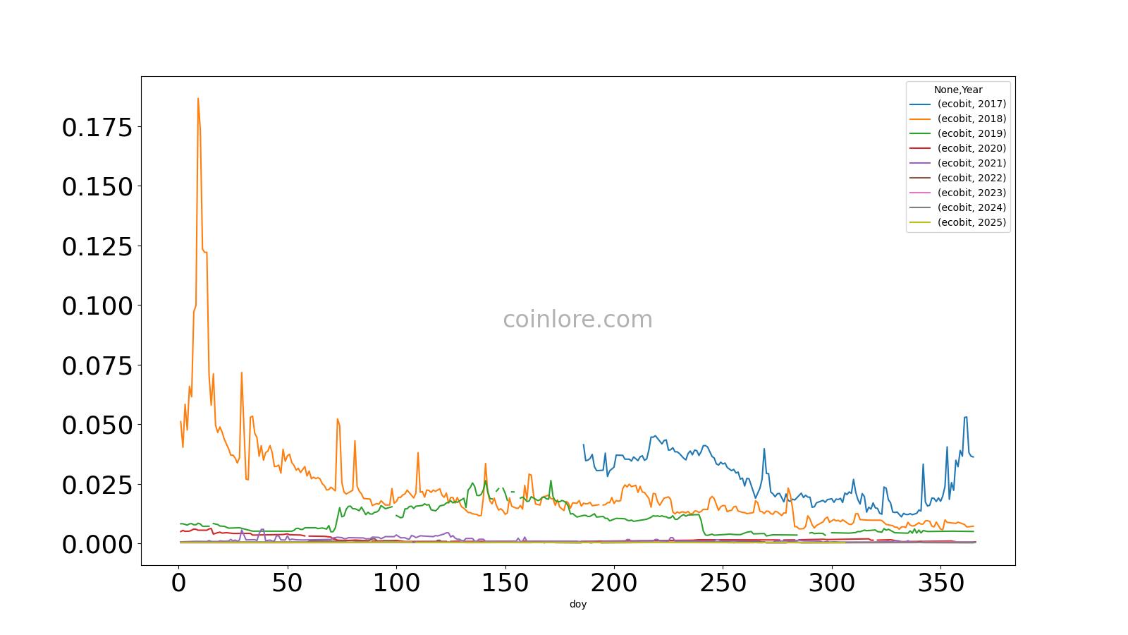Ecobit Historical year over year chart