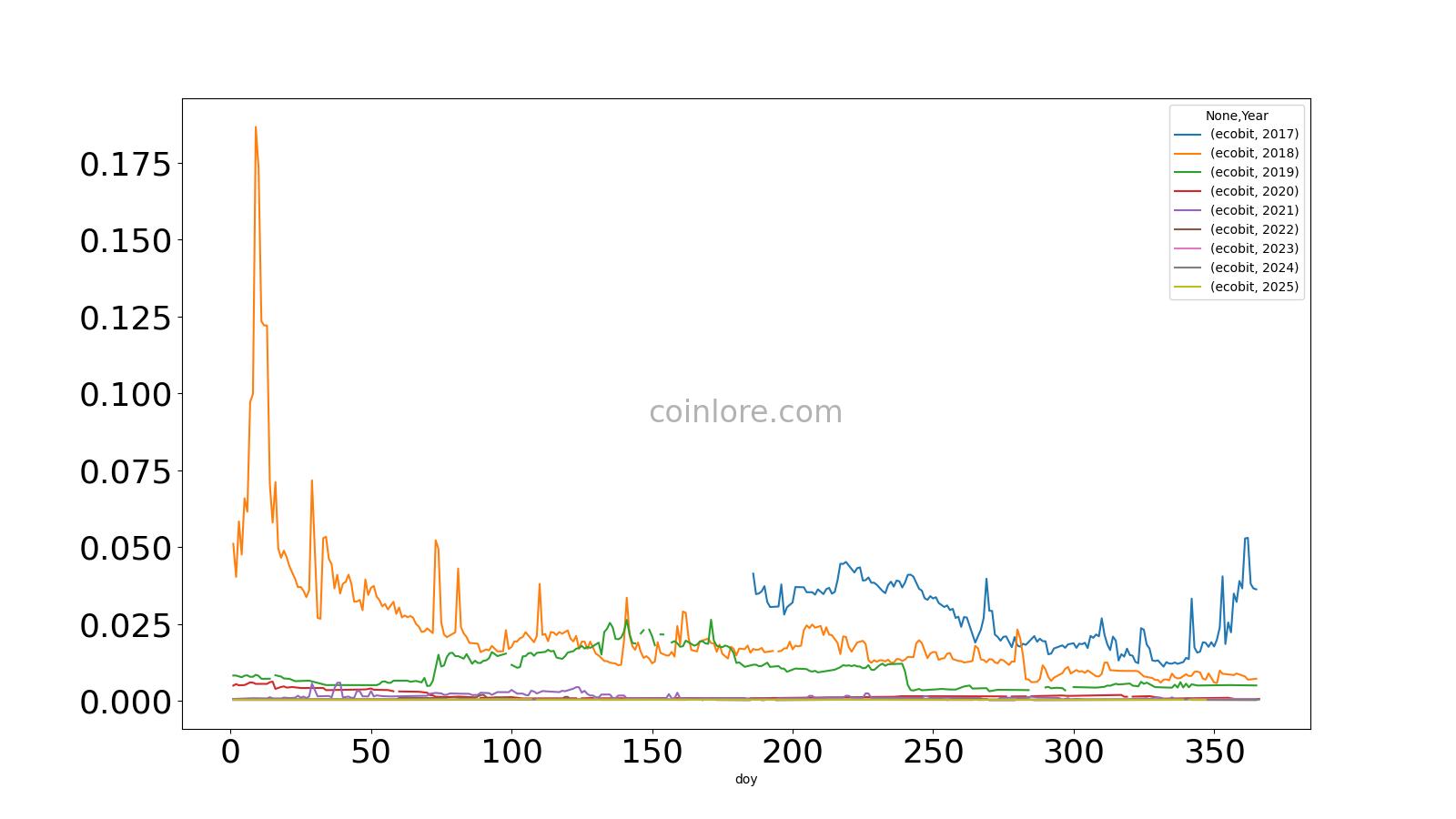 EcoBit Historical year over year chart