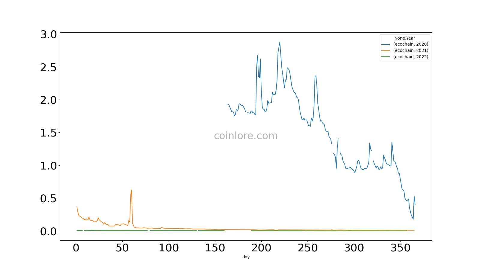 Year Over Year Ecochain Price