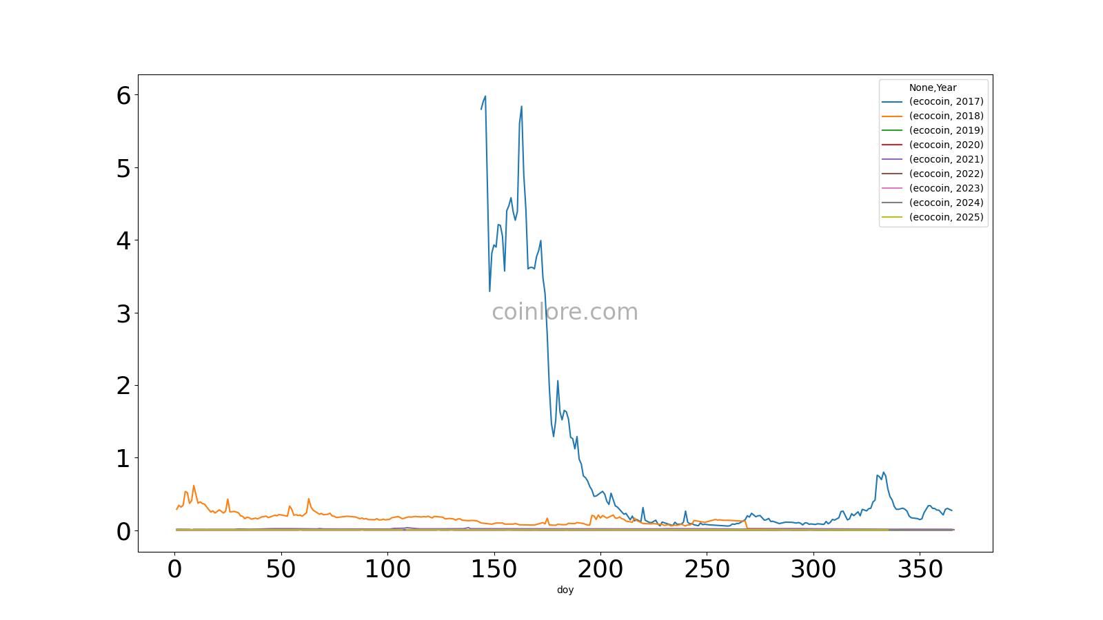 ECOcoin Year over year price