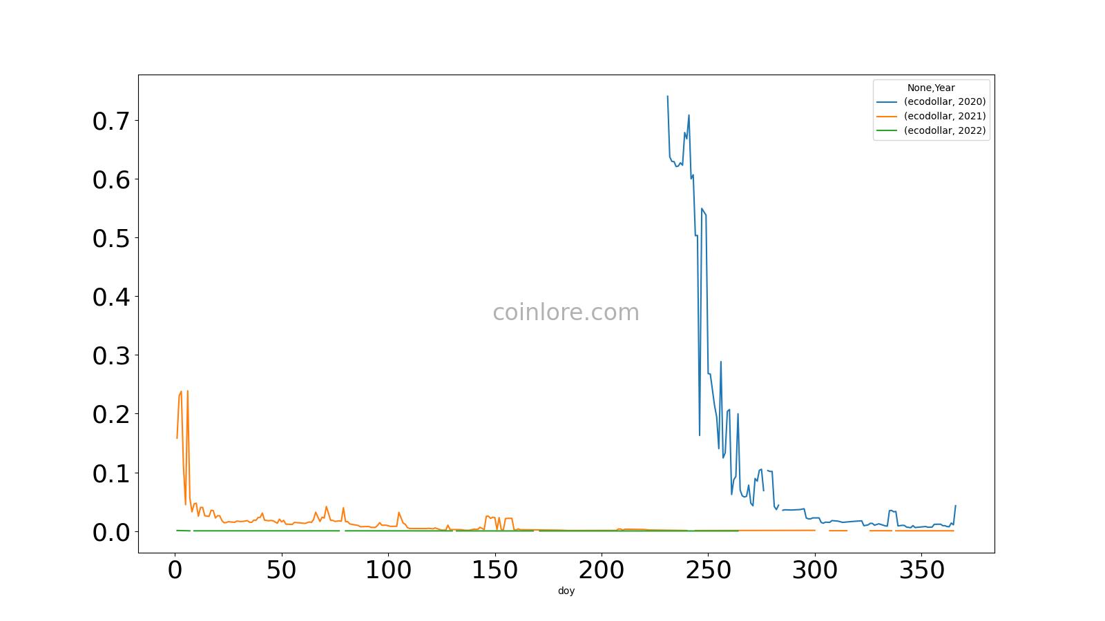 Year Over Year EcoDollar Price