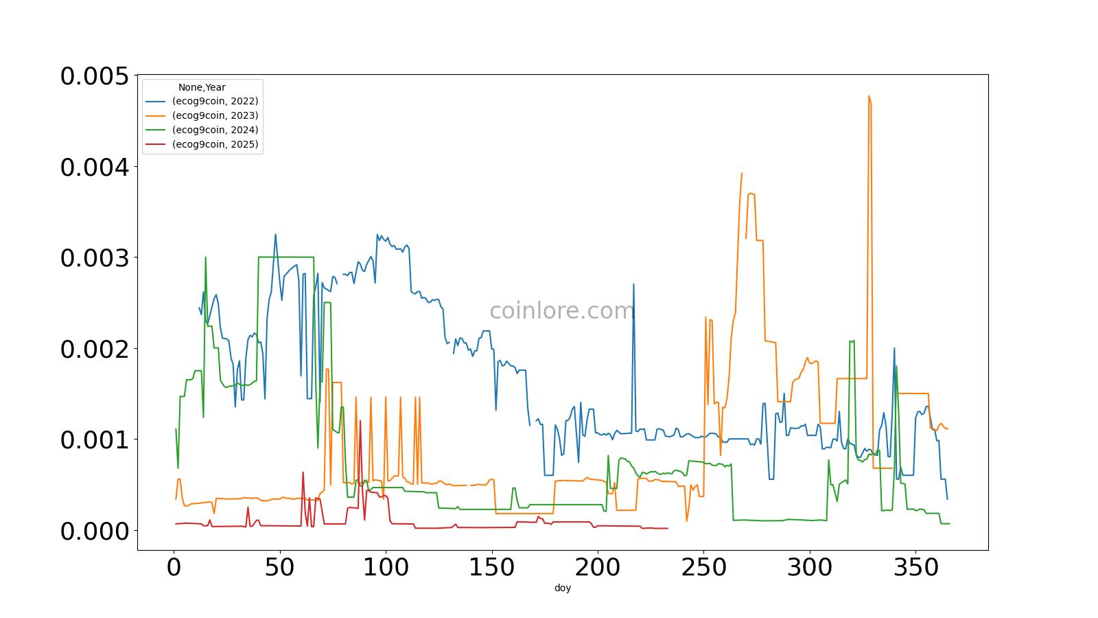 Year Over Year EcoG9coin Price