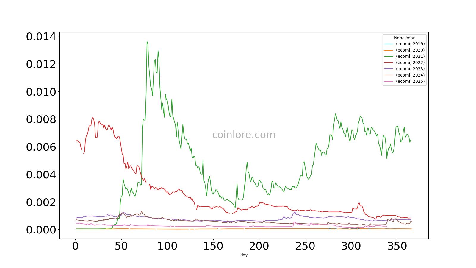 ECOMI Year over year price