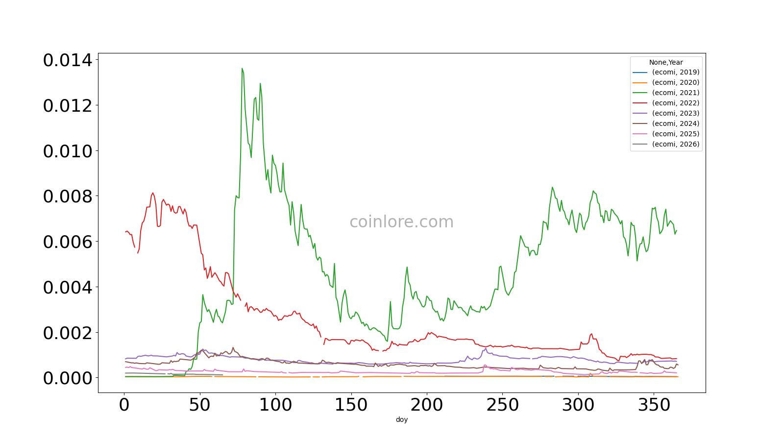 ECOMI курс год за годом