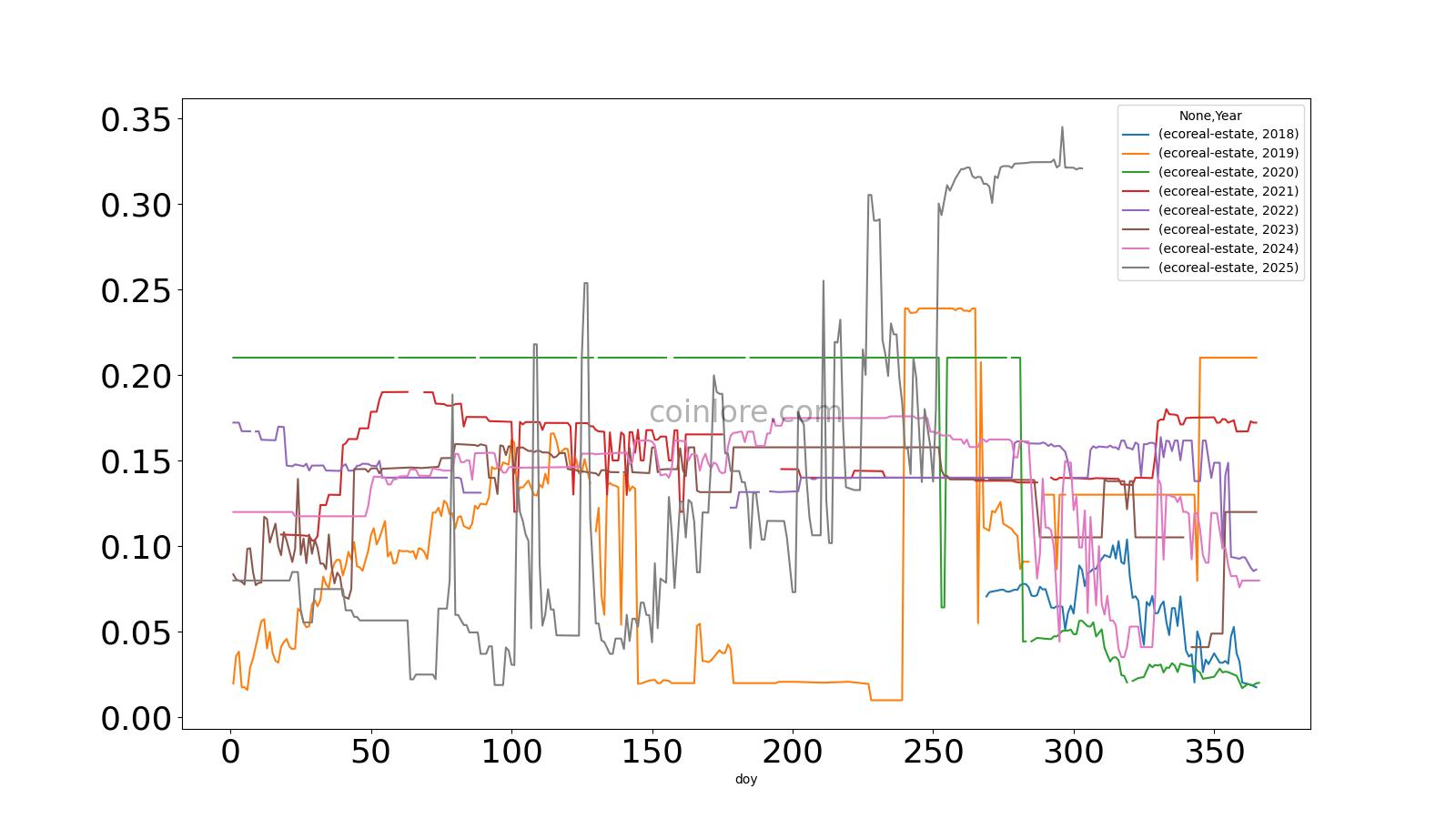Precio año a año de Ecoreal Estate