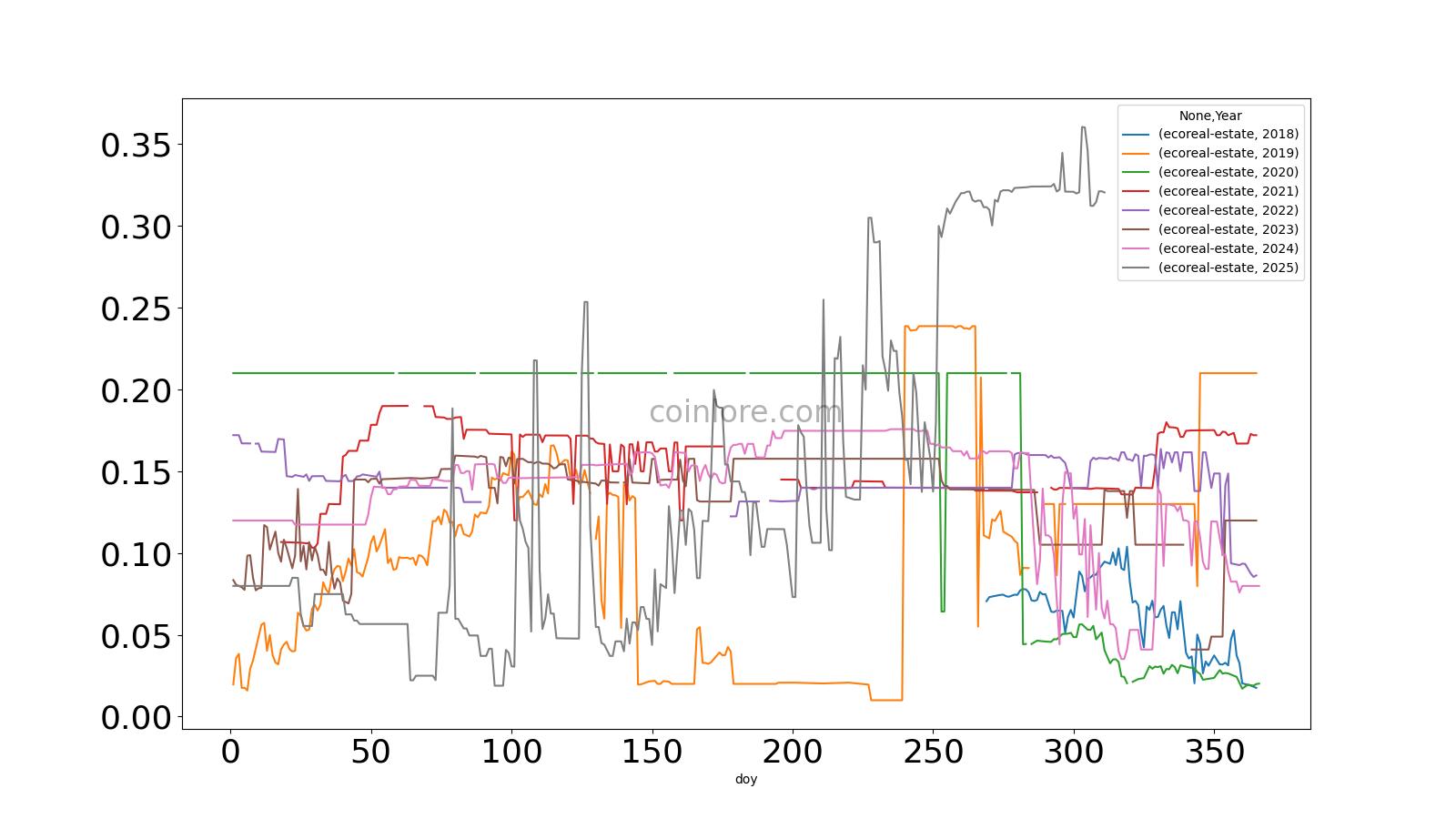 Ecoreal Estate Historical year over year chart