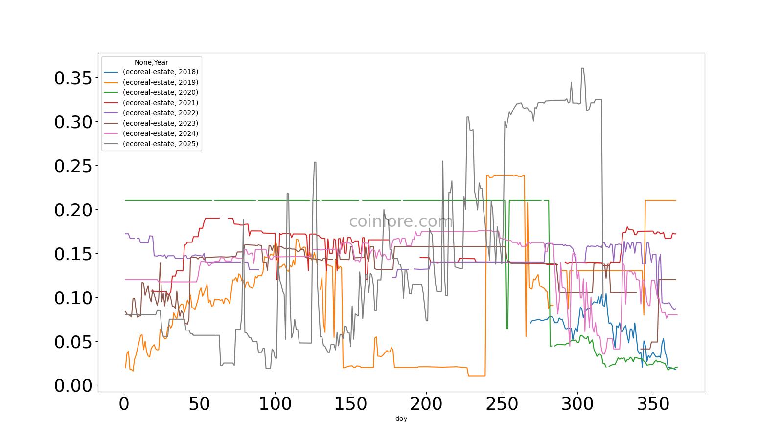 Ecoreal Estate Year over year price