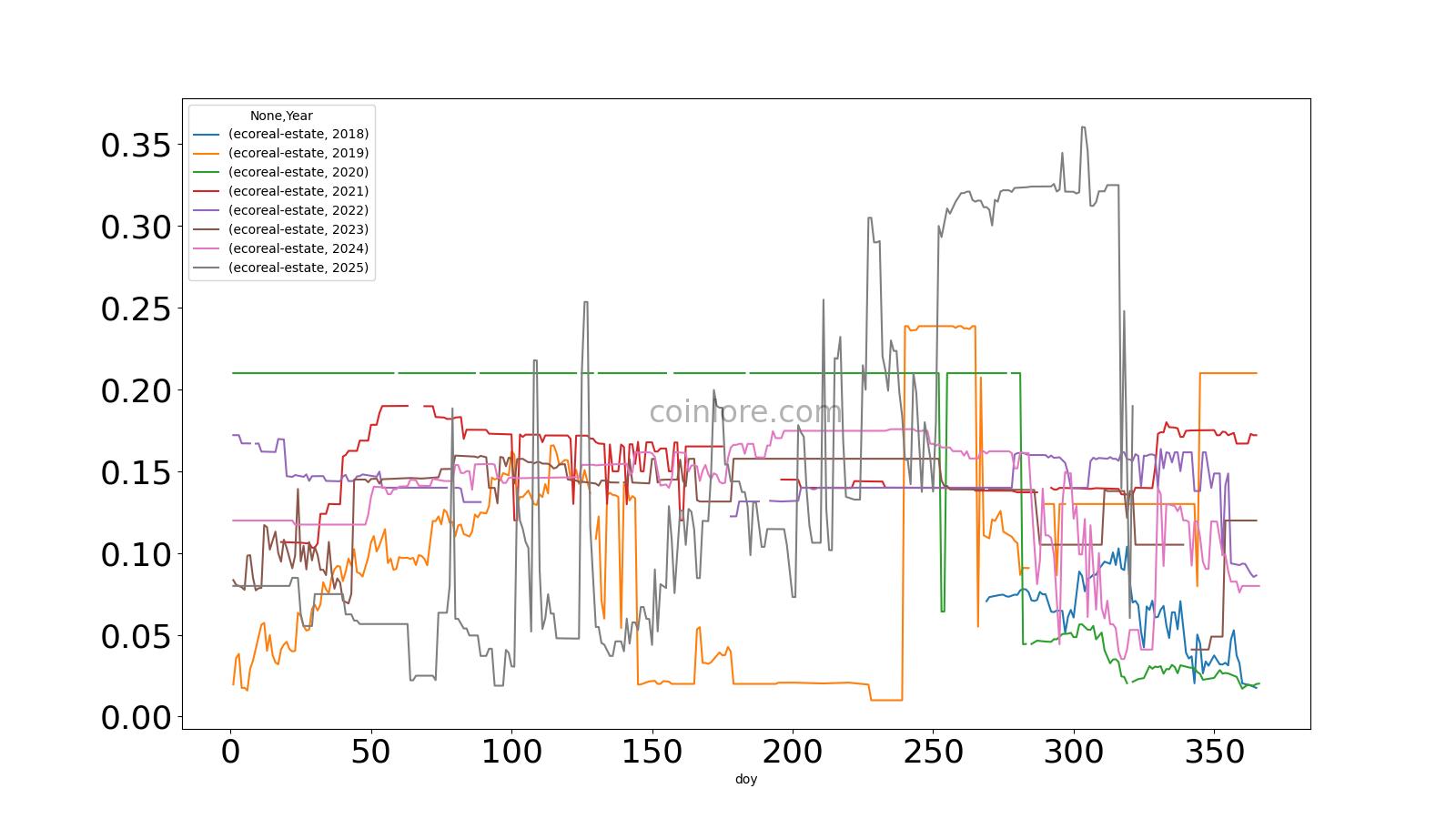 Year Over Year Ecoreal Estate Price