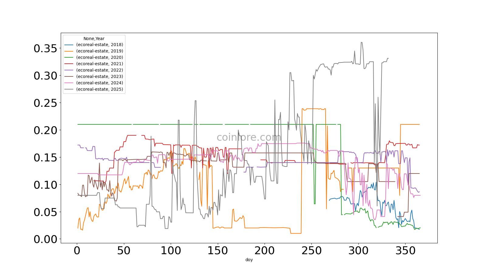 Ecoreal Estate Historical year over year chart