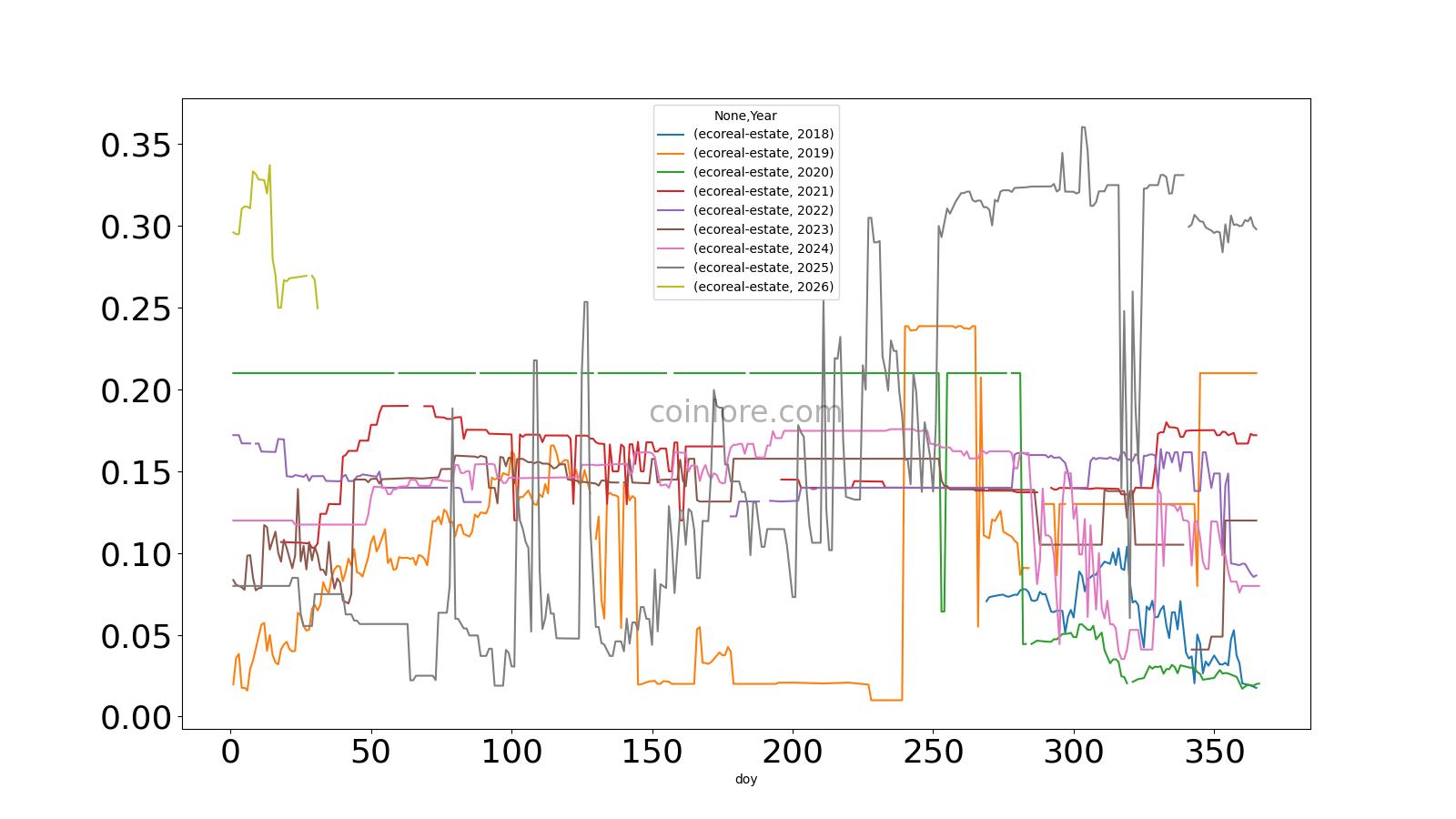 Ecoreal Estate курс год за годом