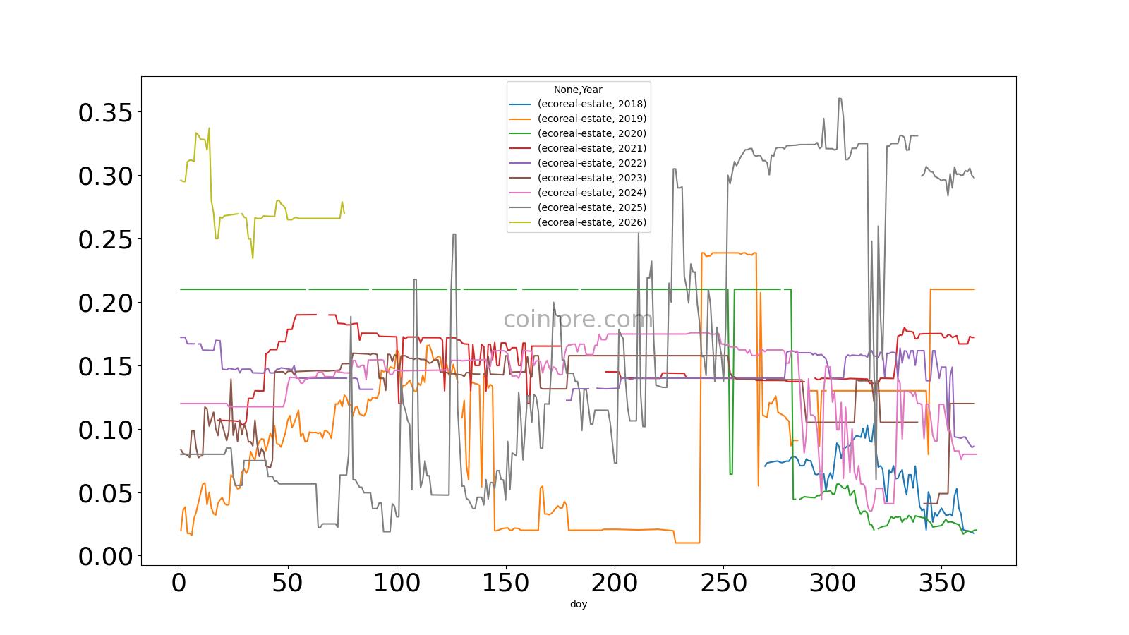 Ecoreal Estate курс год за годом