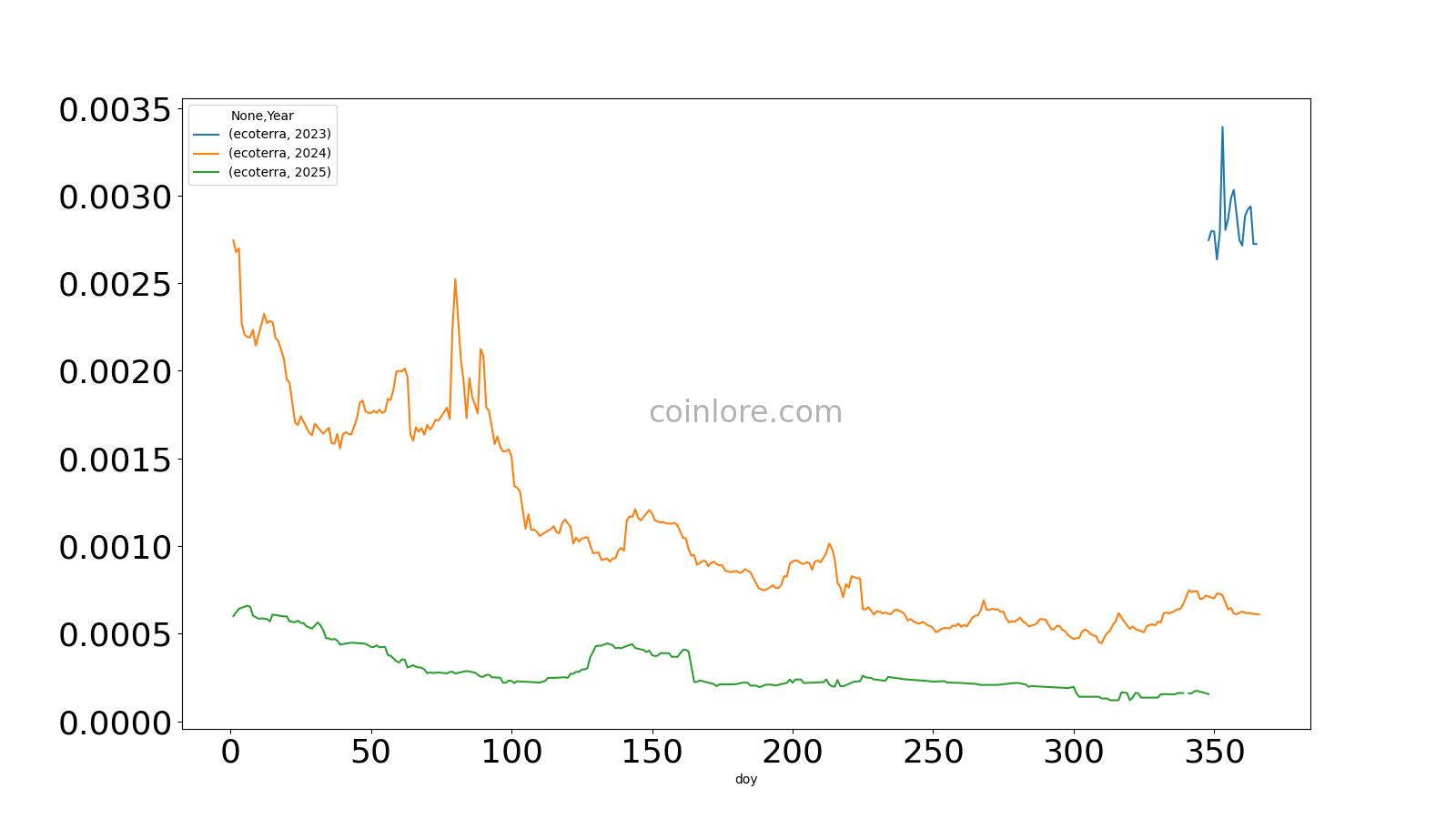 Year Over Year ecoterra Price
