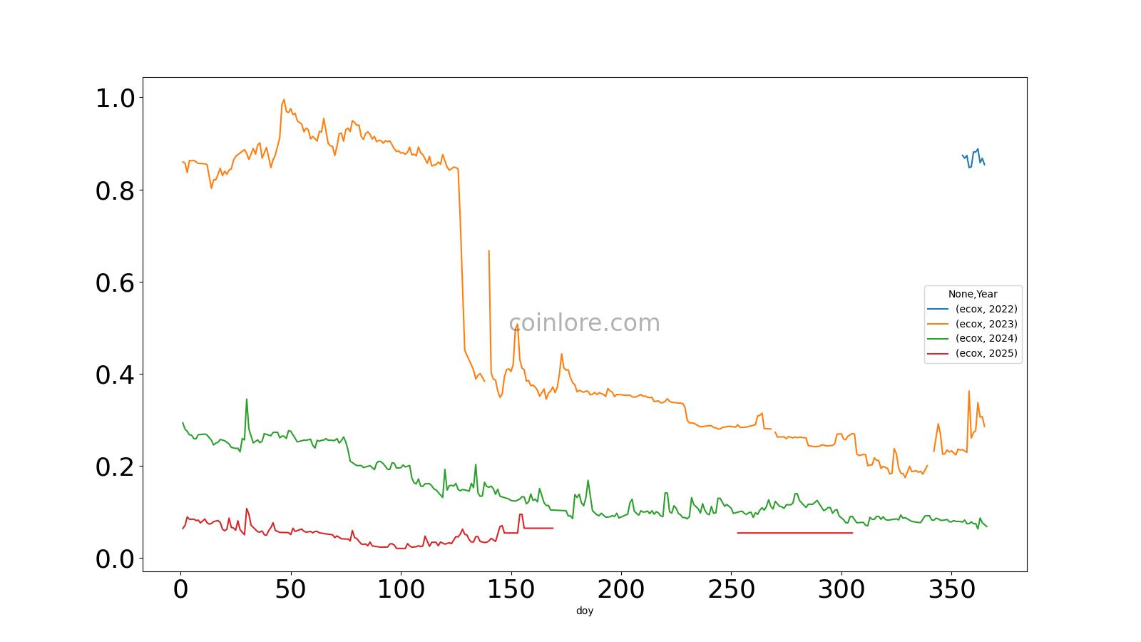 Year Over Year ECOx Price