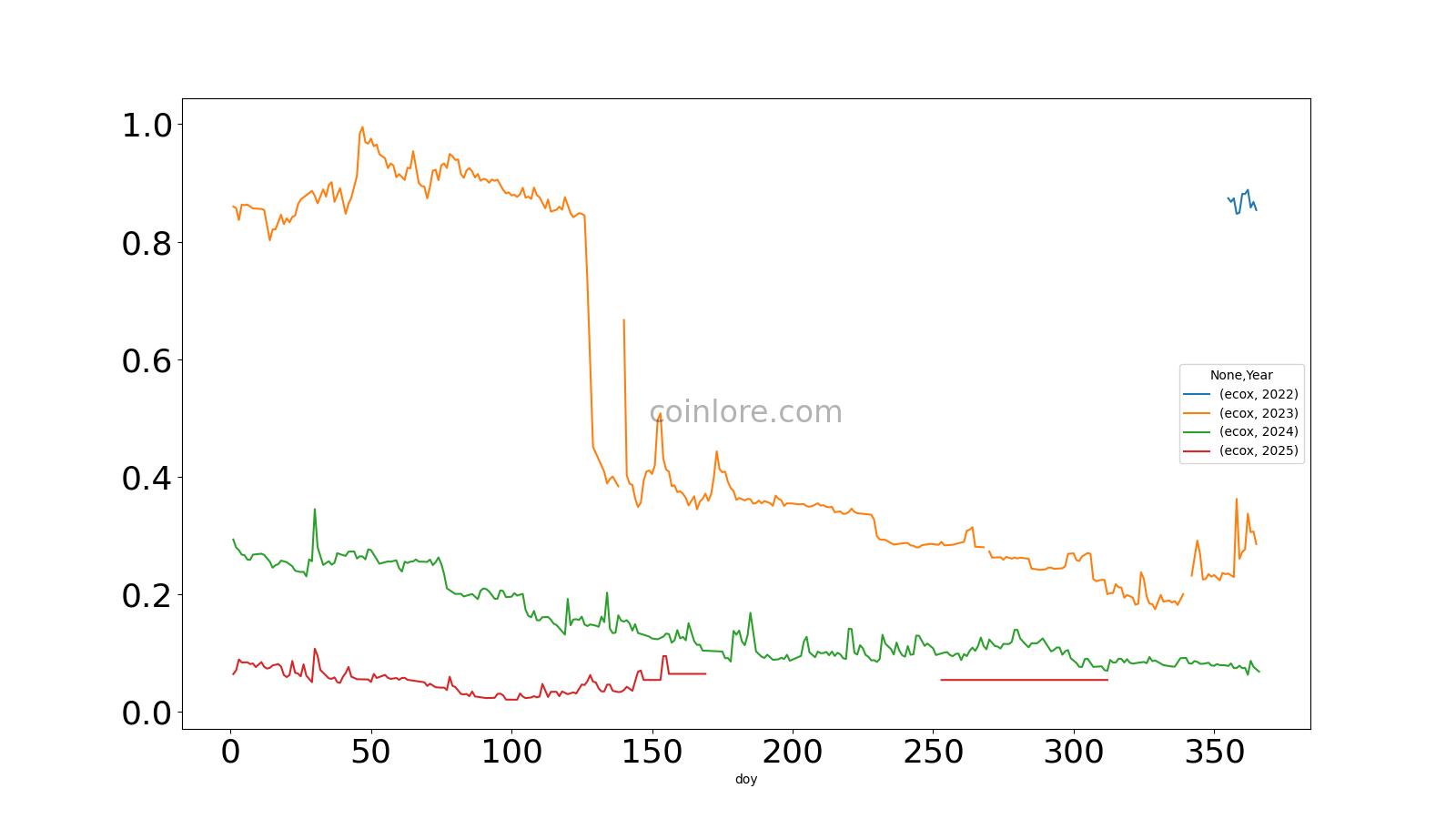 ECOx Historical year over year chart