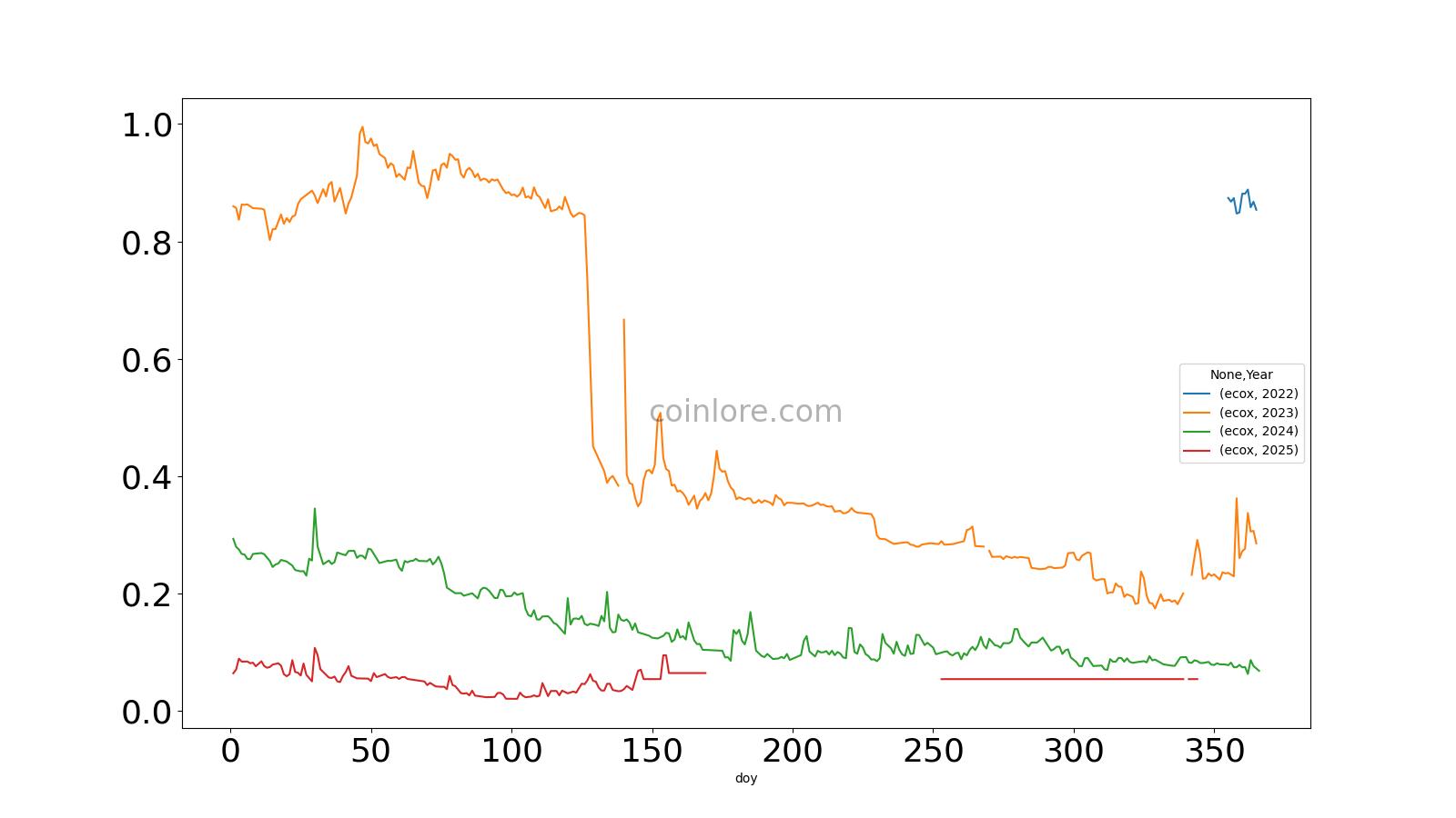 ECOx Historical year over year chart