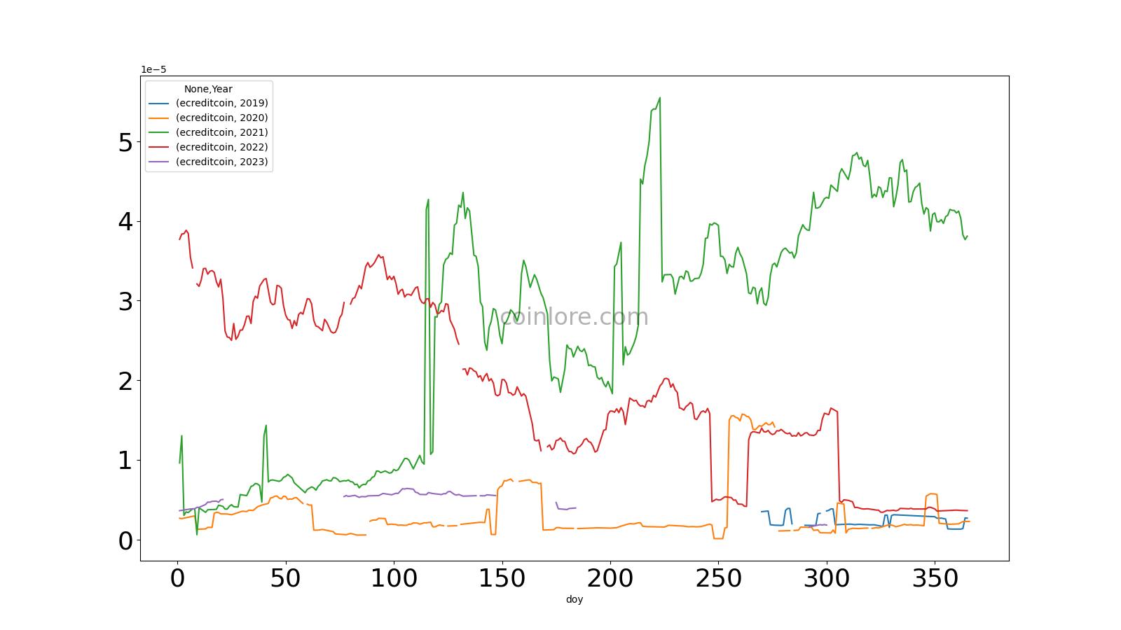 Year Over Year ECreditCoin Price