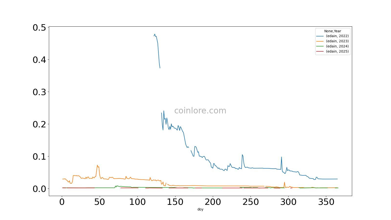 Edain Historical year over year chart
